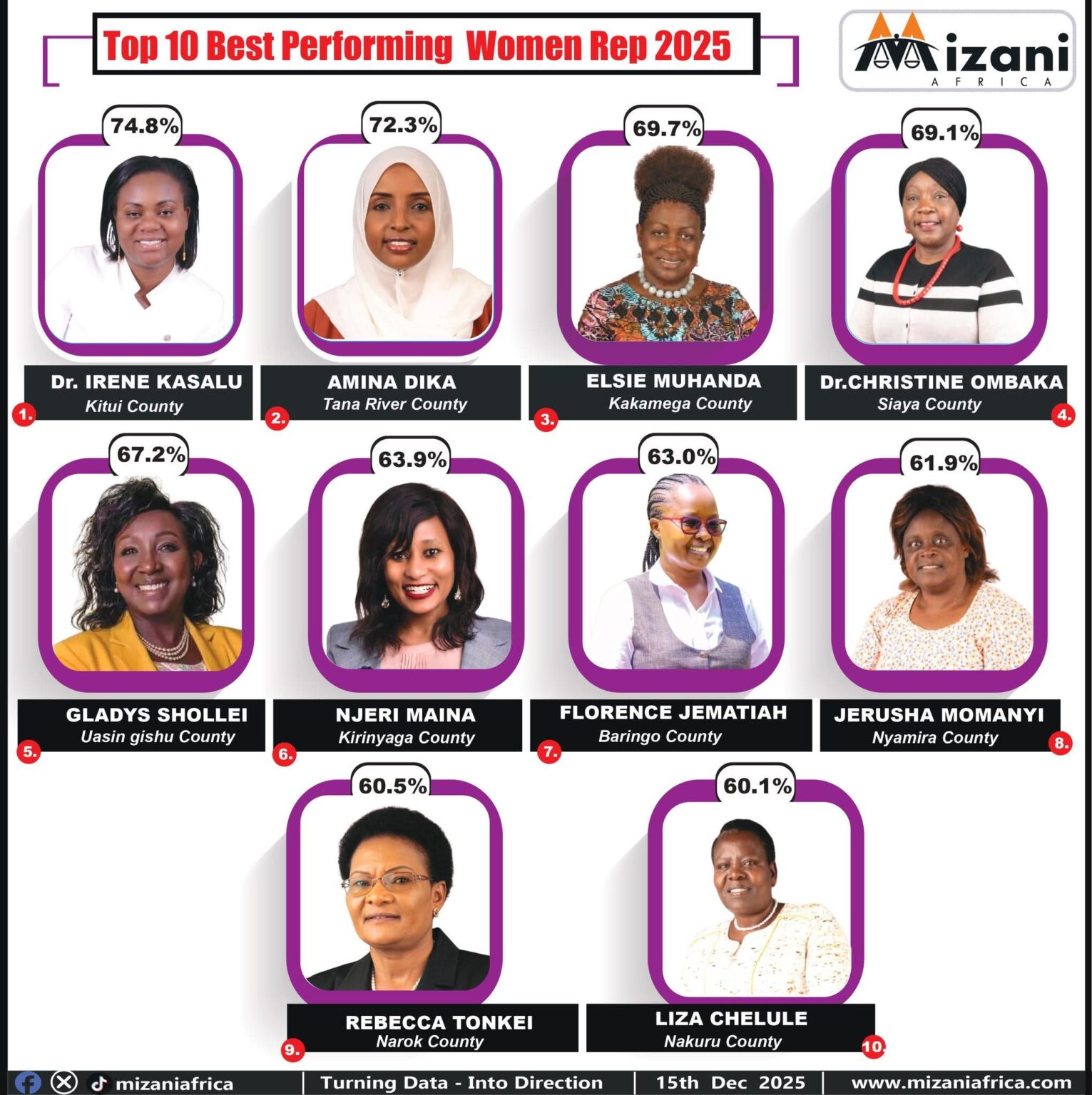 Dr. Irene Kasalu Crowned Kenya’s Best Performing Woman Representative ...
